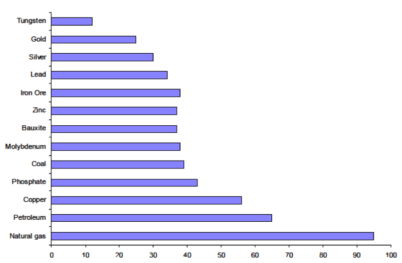 The Rise of the US - Economic Review